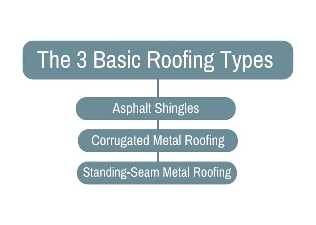 The 3 Basic Roofing Types: A Comprehensive Guide